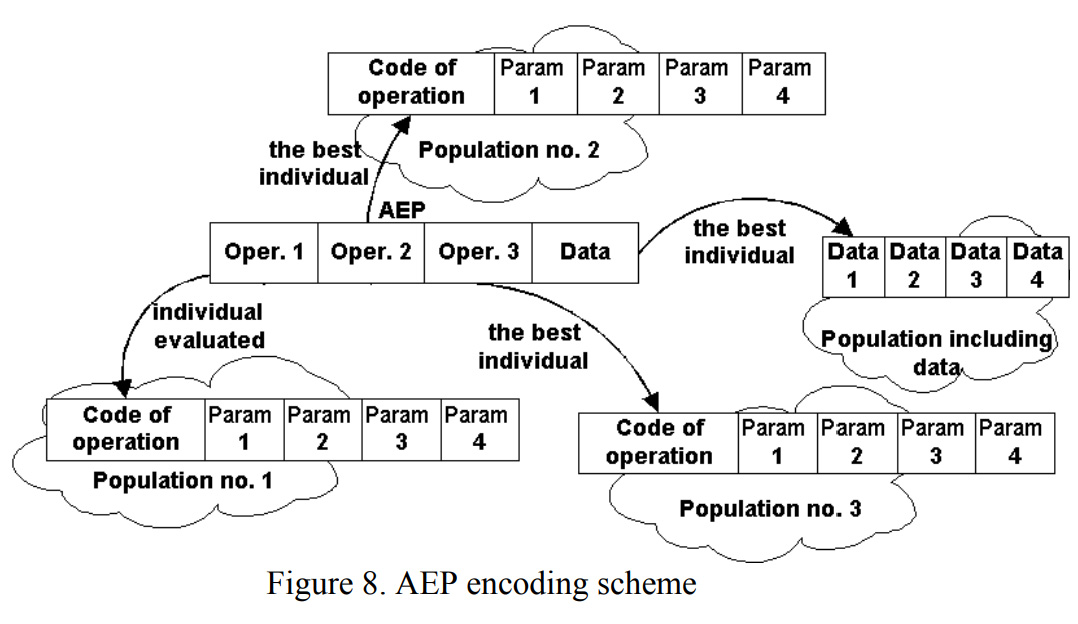 Figure 8. AEP encoding scheme-Selecting Operations for Assembler Encoding